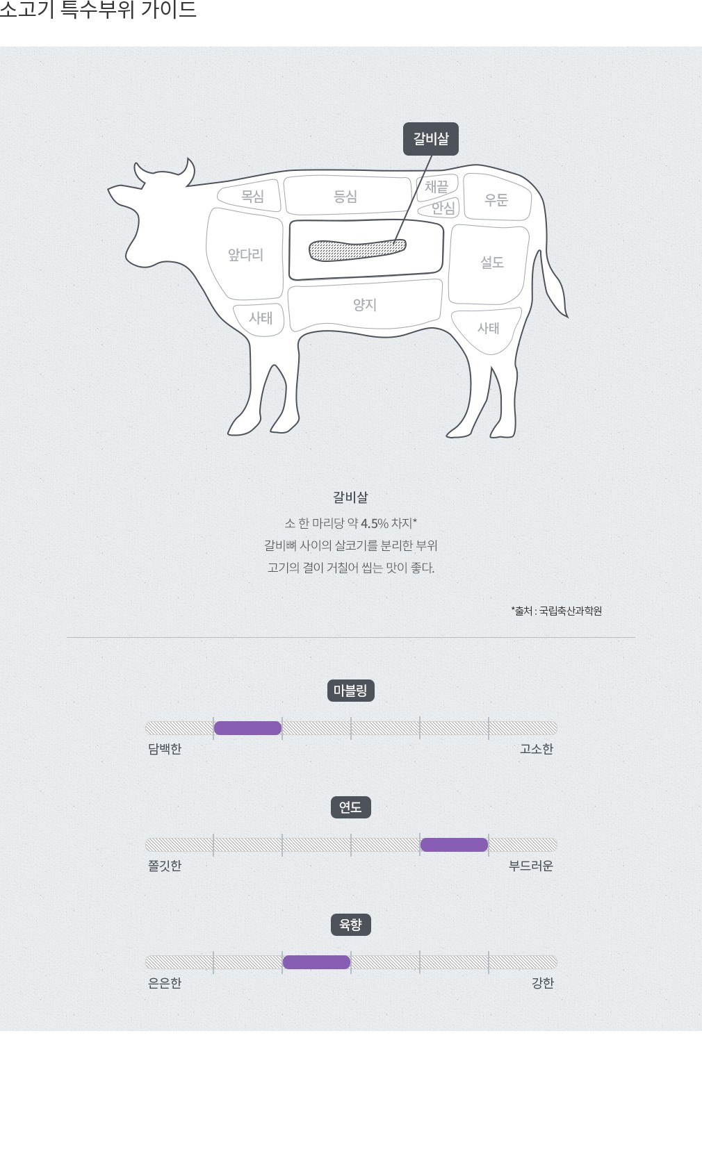[PPUL] 1++(9) 한우 어슷썰은 갈비살 150g - 마켓컬리